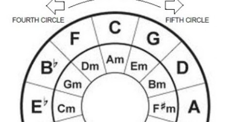 guitar-line: Chord Circle