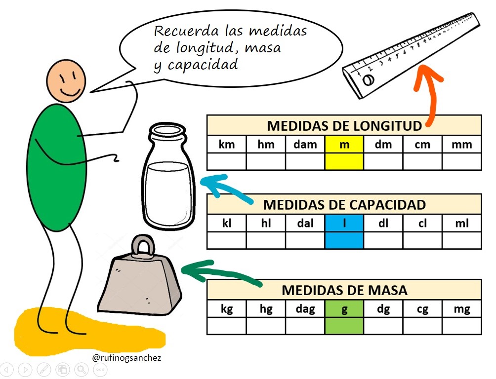 La Carpeta en el Tejado: MEDIDAS DE LONGITUD, MASA Y CAPACIDAD