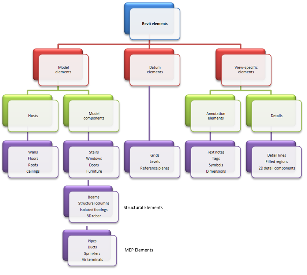 Guidelines for Working with Structural Elements and Families | Dạy ...