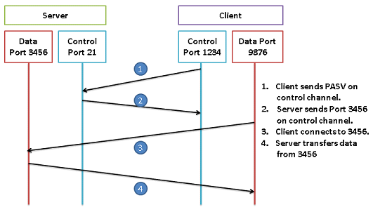 I started something: How FTP works