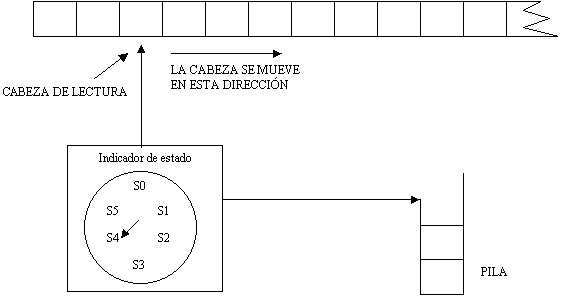 Lenguajes y Automatas: Unidad 1 automatas de pila