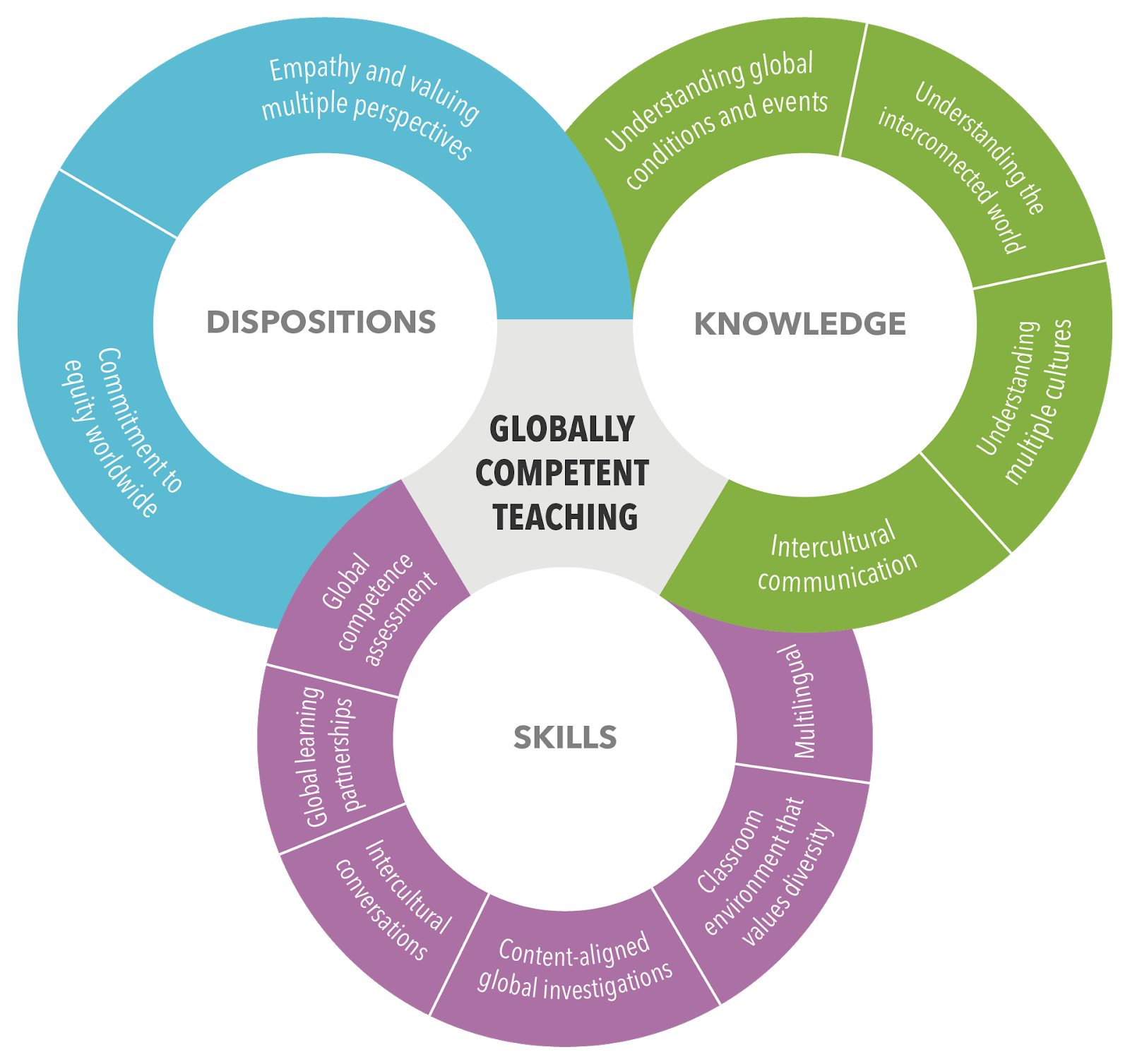 Becomging a globally competent teacher 를 읽고