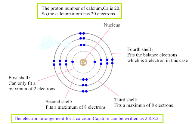 神秘の科学城 : SPM Form 4 Chemistry Notes — Chapter 2『2.4』The Electronic ...