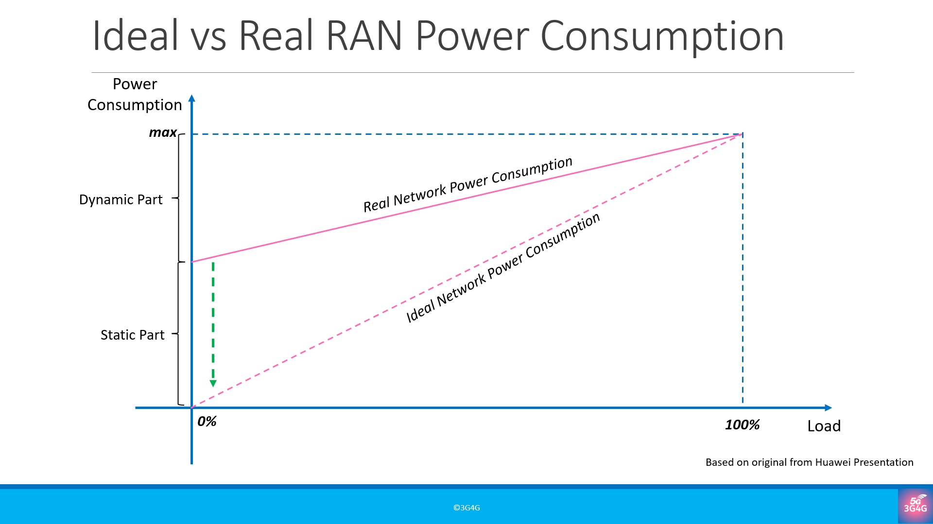 The 3G4G Blog: Energy Consumption in Mobile Networks and RAN Power ...