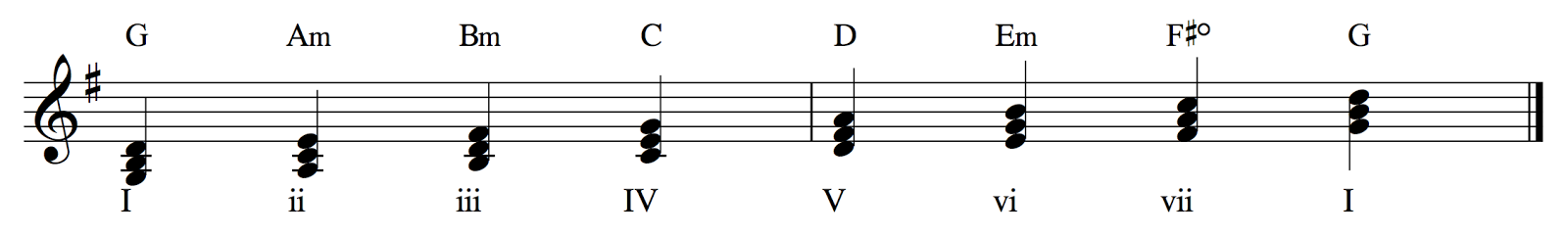 GHS Guitar: The Theory Behind Chord Families