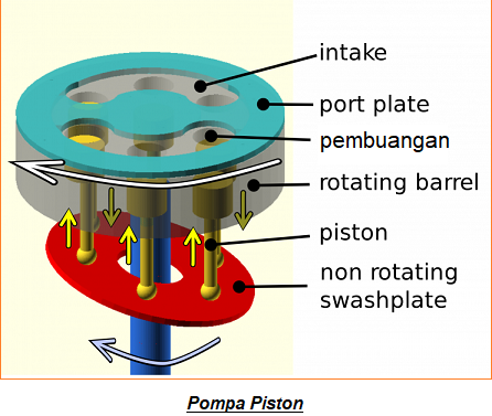 Pompa Piston : Jenis, Prinsip Kerja, Kelebihan dan Kekurangan - Belajar Elektronika