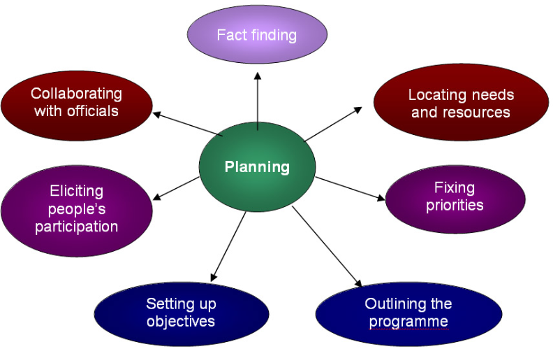 Steps of extension programme planning