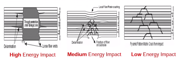 Aircraft Composite Repair: Aircraft Damage Impact on Composite Material ...