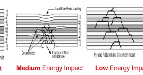 Aircraft Composite Repair: Aircraft Damage Impact on Composite Material ...