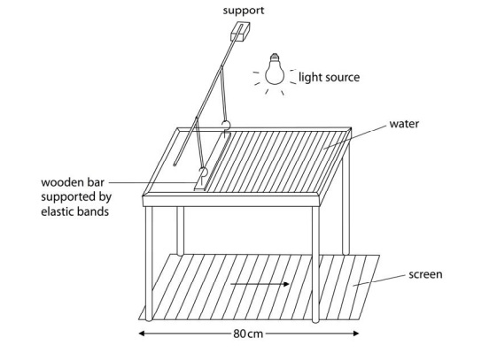 GCSE Science Core Practicals: Edexcel GCSE Physics Core Practical 2 ...
