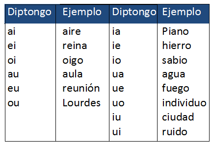 Ortografía 1 : 1.2.Diptongo