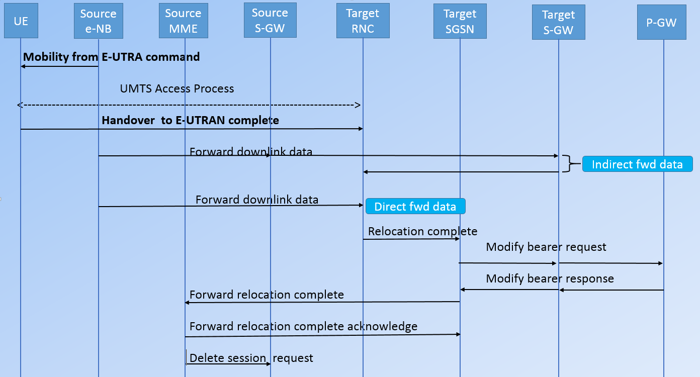 RRC - LTE/IMS reference