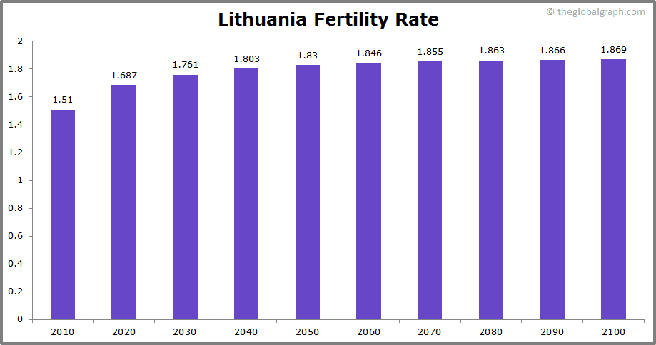 Lithuania Population | 2021 | The Global Graph