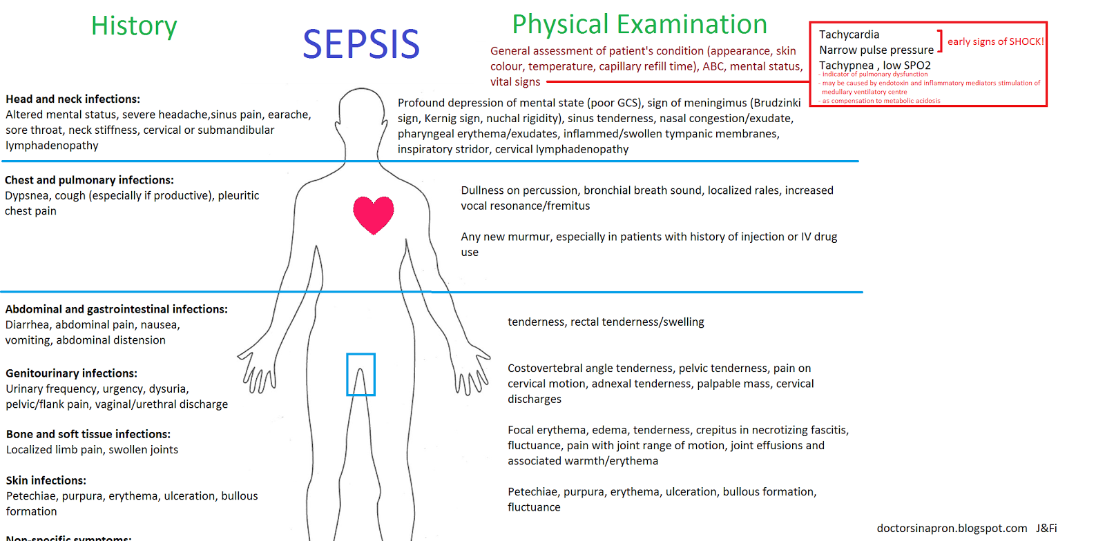 Sepsis and Septic Shock