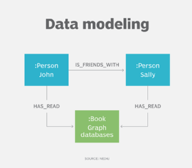 Data Modeling