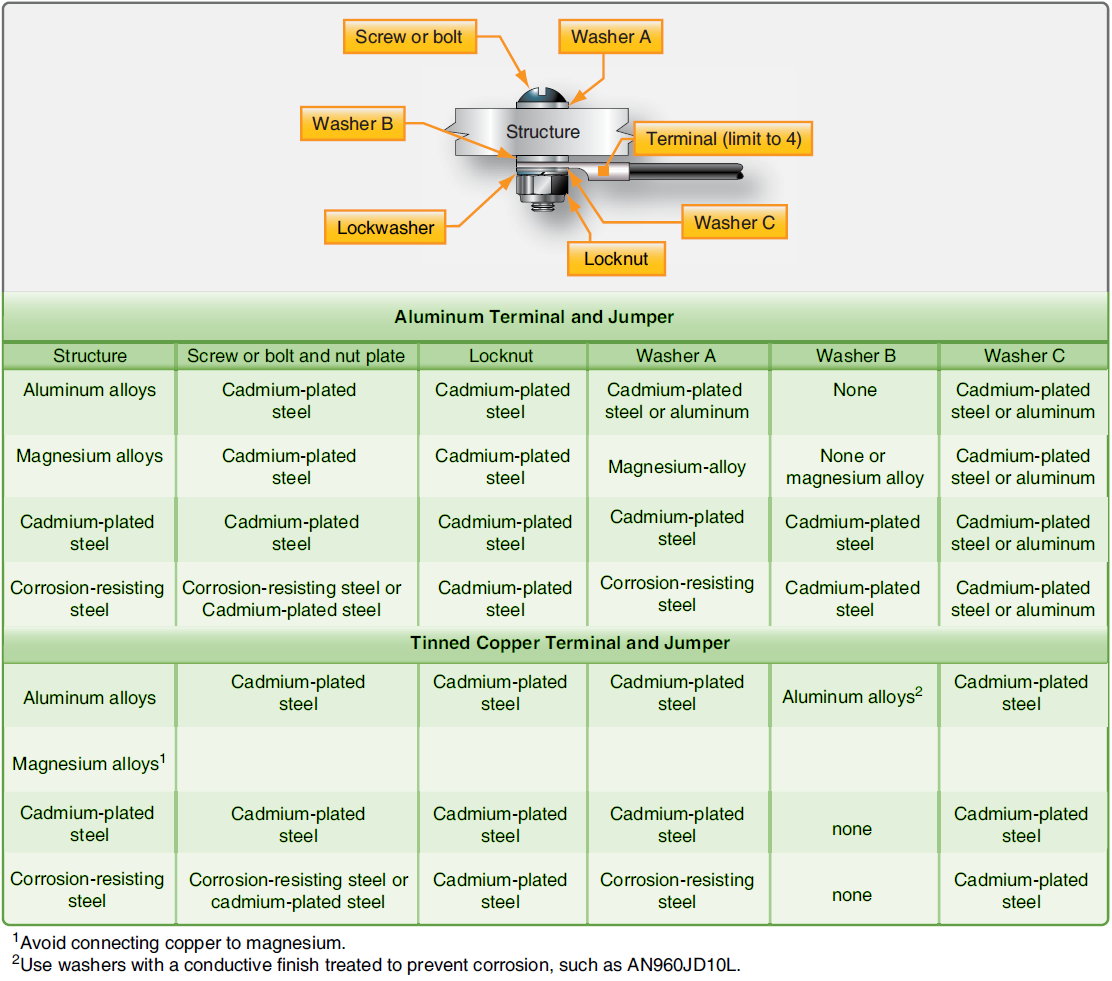 Wire Installation and Routing And Lacing and Tying Wire Bundles ...