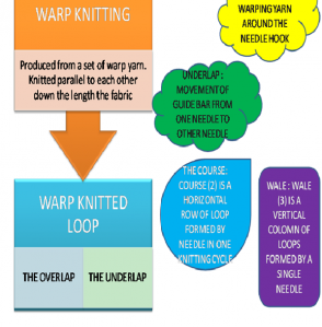 Textile study with Engr. Shipon: "An Introduction To Knitting Technology"