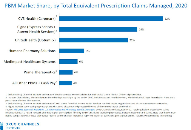 Drug Channels: The Top Pharmacy Benefit Managers of 2020: Vertical ...