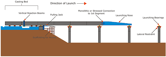 Bridge incremental launching method