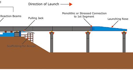 Why the span-to-depth ratio for bridges in incremental launching method ...