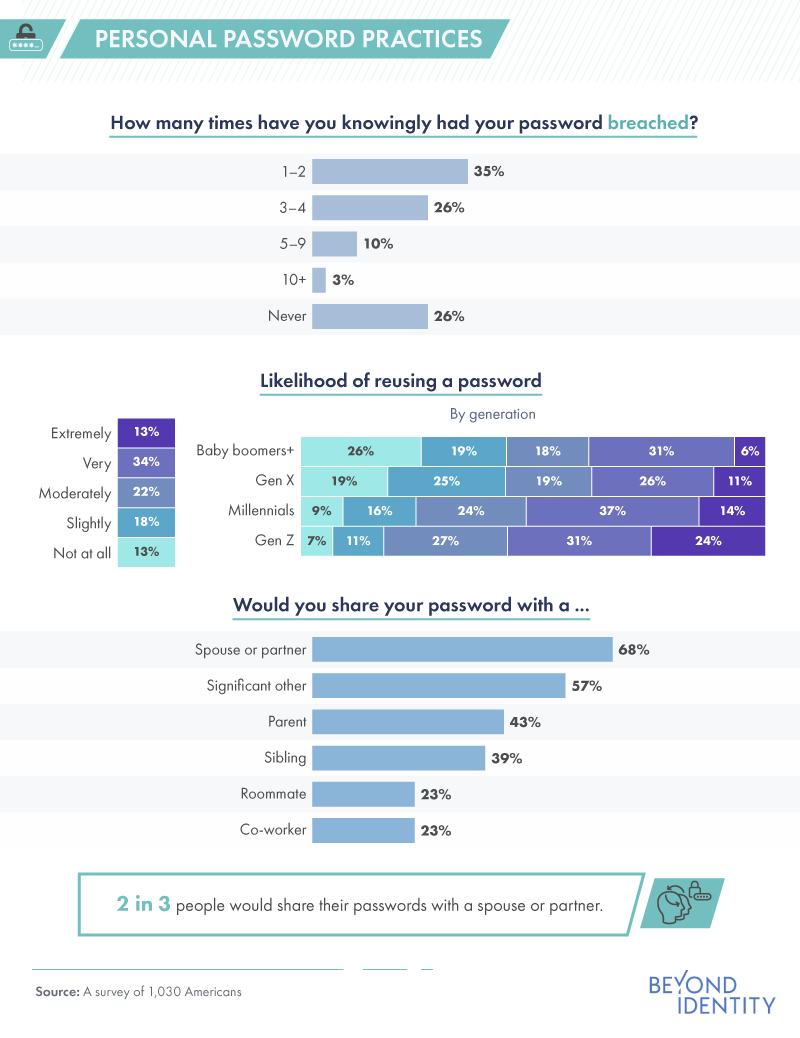 Gen Z Passwords More Likely to Practice Poor Password Hygiene, Research ...