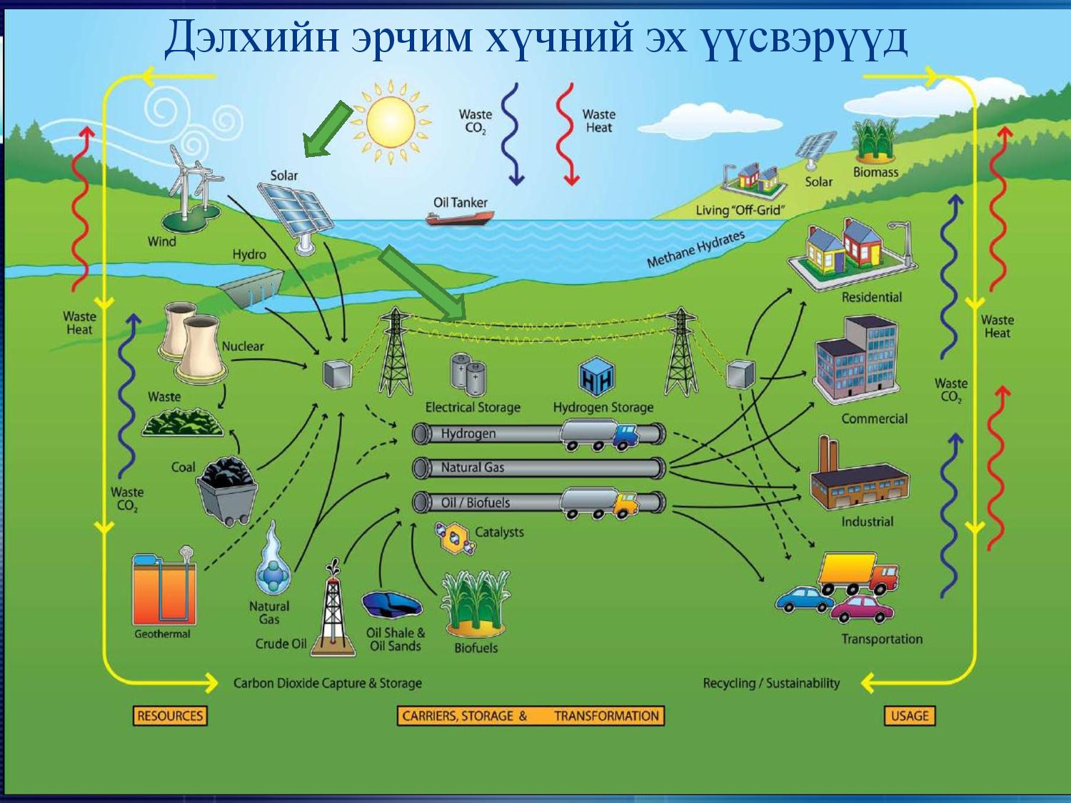 Сэргээгдэх Эрчим Хүч Нарны цахилгаан үүсгүүр Нарны цахилгаан
