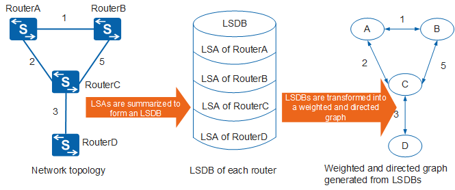 OSPF Using Dijkstra's Algorithm