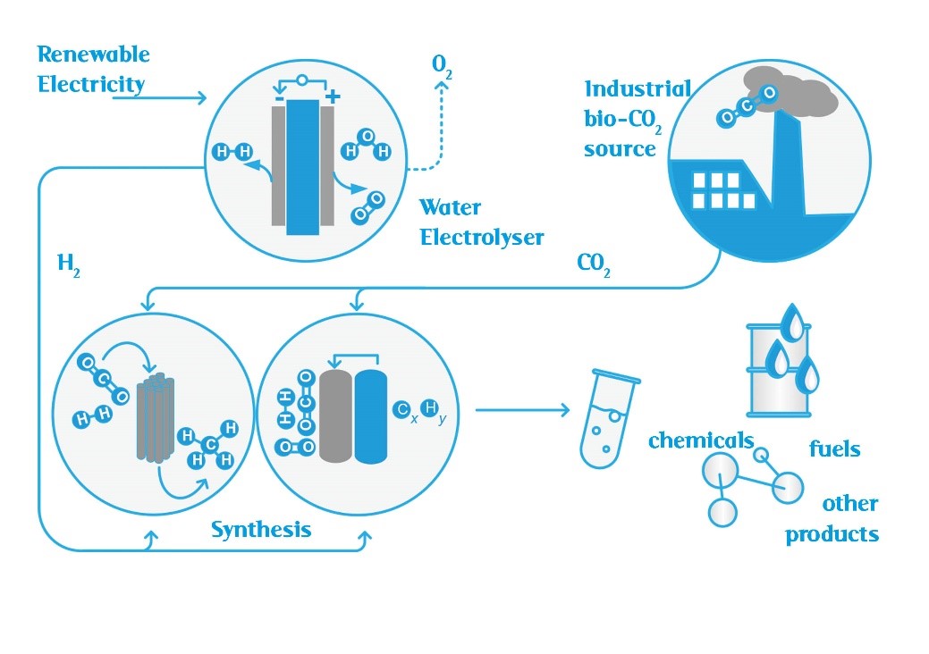 St1 and VTT open pilot facility to produce hydrocarbons from industrial ...