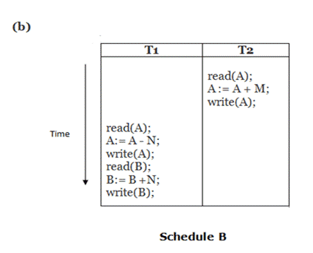 Schedule in DBMS