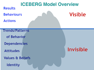 The Mindful Influencer: Systemic Thinking it is!: The Iceberg Model and ...