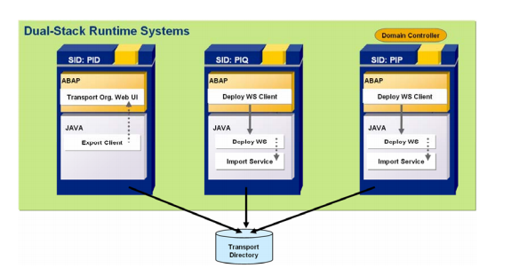 Sap Cts Architecture For Dual Stack Systems Abap Non Abap Sap Basis Answers Sap Basis