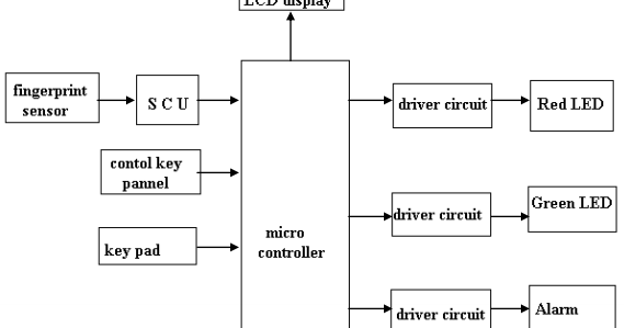 fingerprint based voting machine: BLOCK DIAGRAM AND DESCRIPTION
