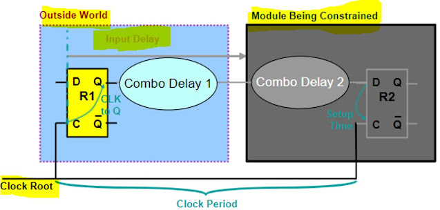 ASIC-System On Chip-VLSI Design: Setup And Hold Slack, 42% OFF