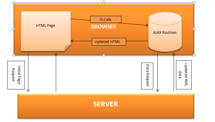 Ajax and its Fundamentals in a Nutshell - .Free Online Updated IT ...