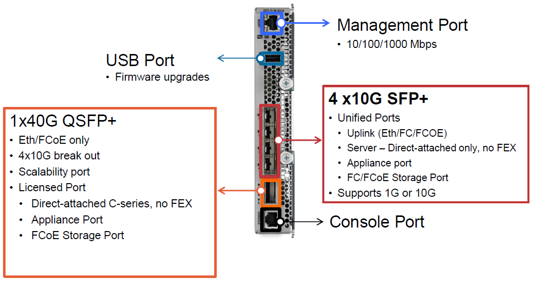 Discover Technology: Cisco - UCS Mini - Architecture