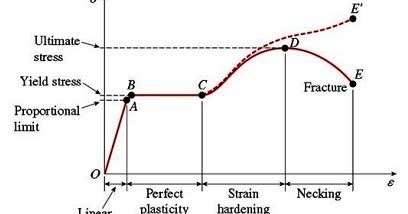Stress-Strain Diagram