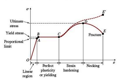 Stress-Strain Diagram