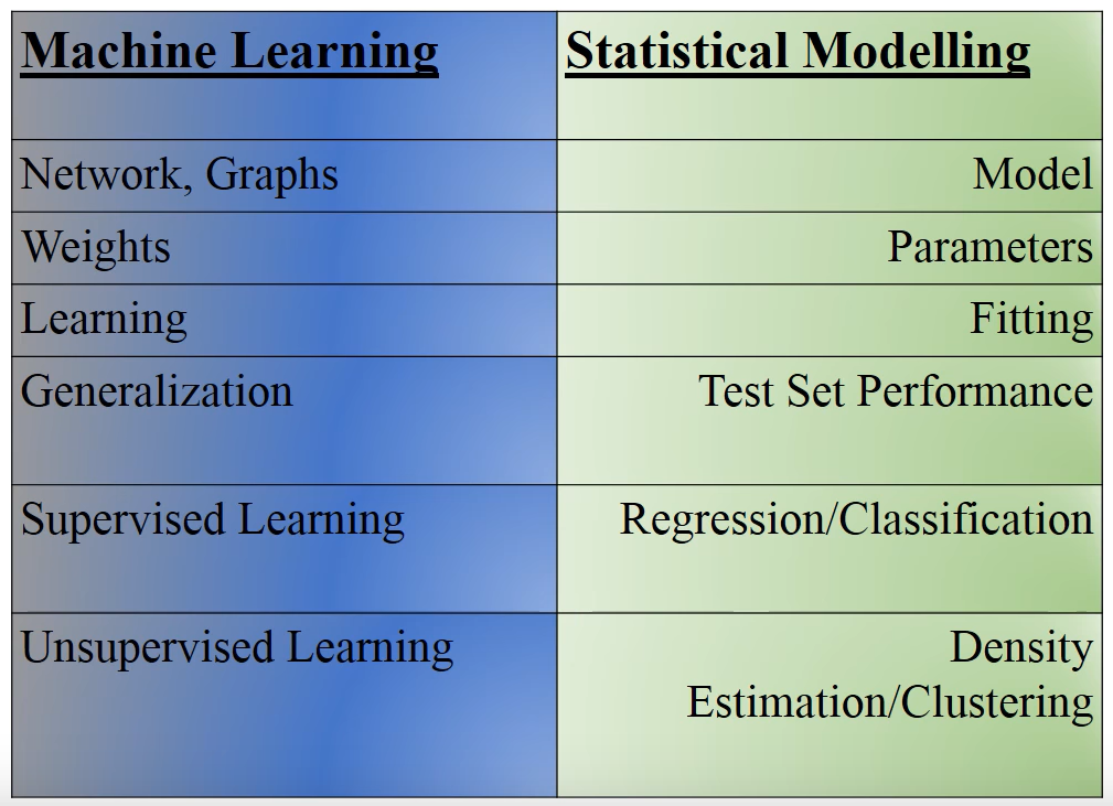 Difference Between Statistics and Machine Learning