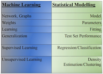 Difference Between Statistics and Machine Learning