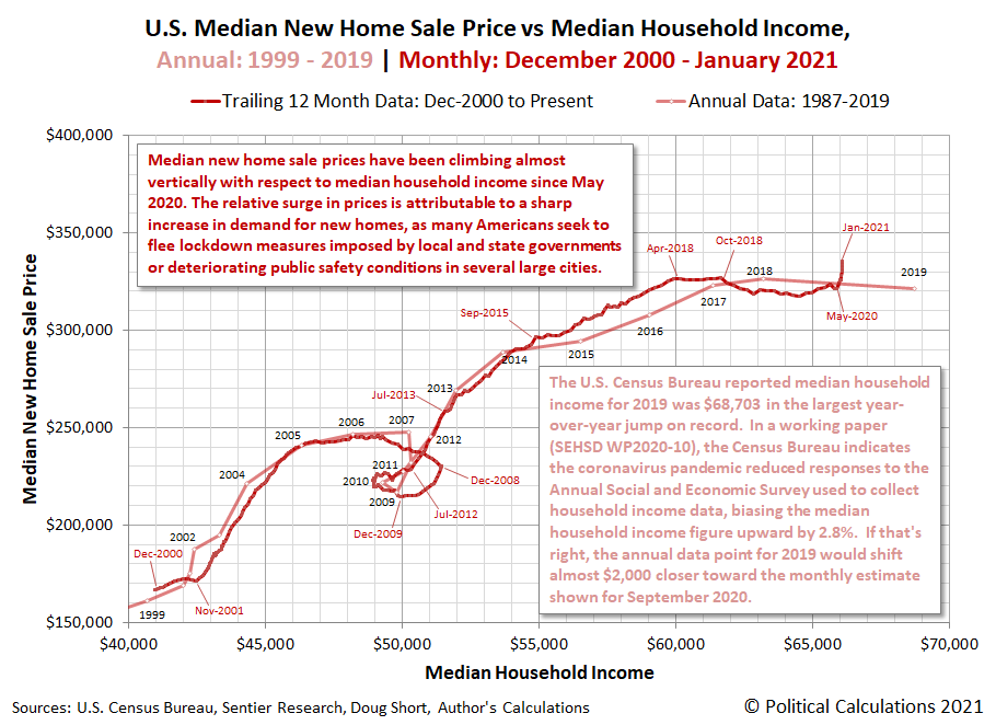 Median New Home Prices Decouple From Median Household Income | TalkMarkets