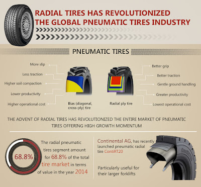 Allied Market Research: Radial tires has revolutionized the global ...