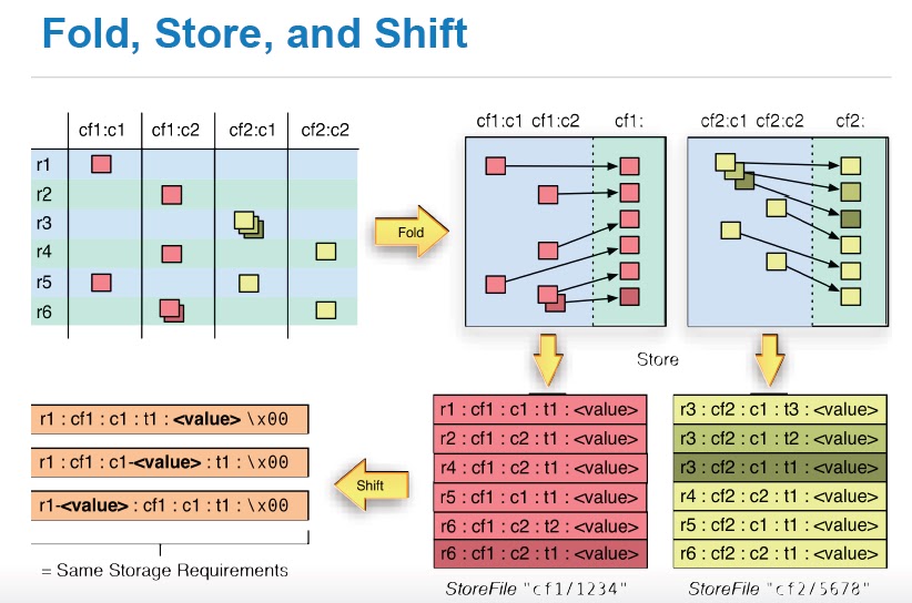Big data: Hbase Architecture