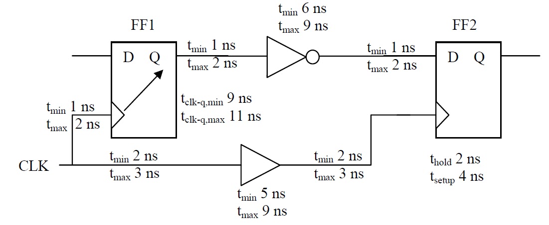 VLSI Physical Design: STA: Examples of Setup and Hold Violations