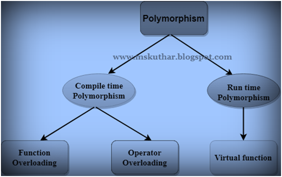 Polymorphism In C