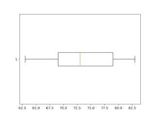 Create a horizontal boxplot. Create a vertical boxplot. Show means in ...