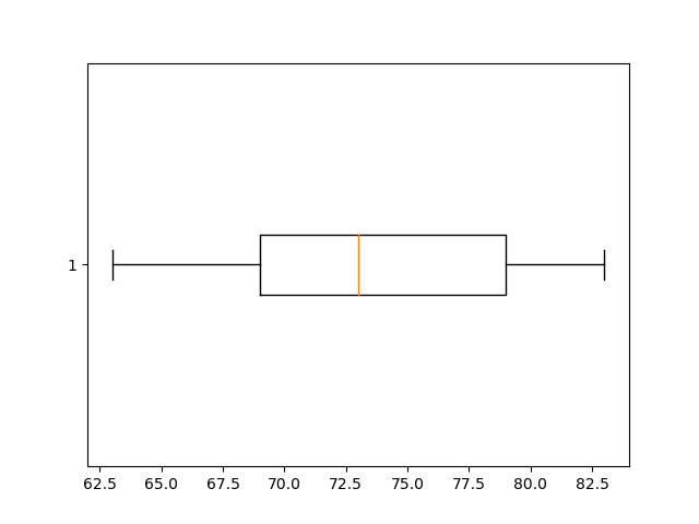 Create a horizontal boxplot. Create a vertical boxplot. Show means in ...