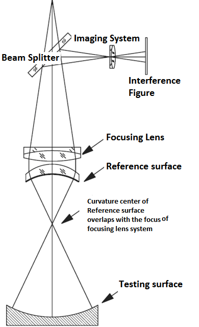 Fizeau Interferometer for Lithography lens surface testing