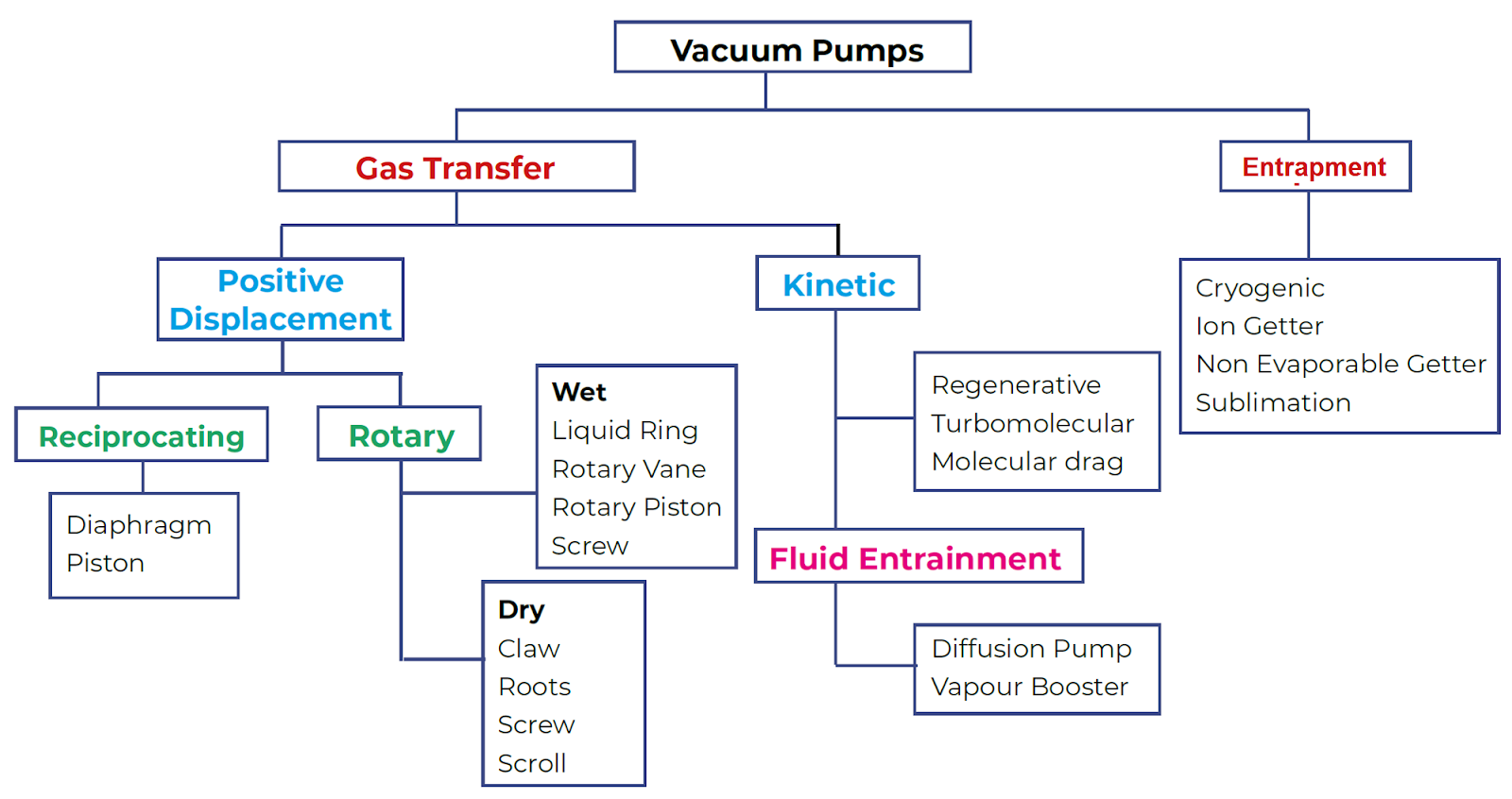 An Introduction To Vaccum Pump Types , Selection And Application