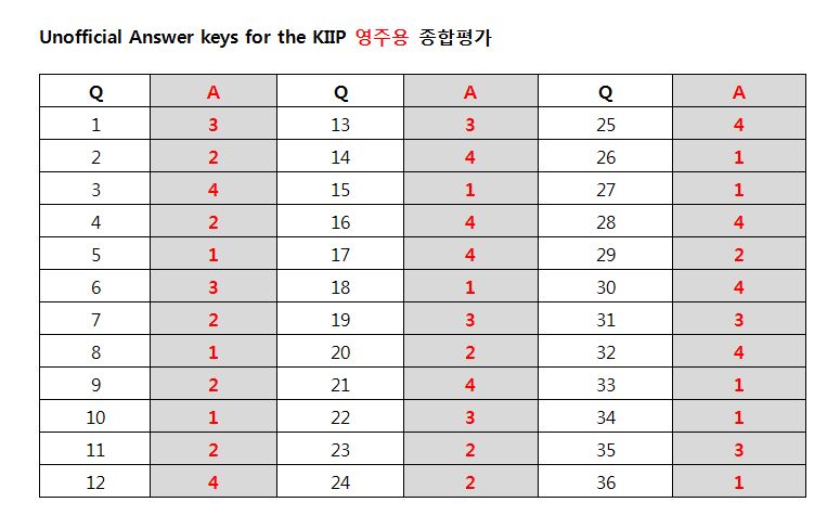 KIIP 5 Comprehensive Test Sample for F5 VISA (PDF+Answer) 영주용 종합평가 샘플 ...