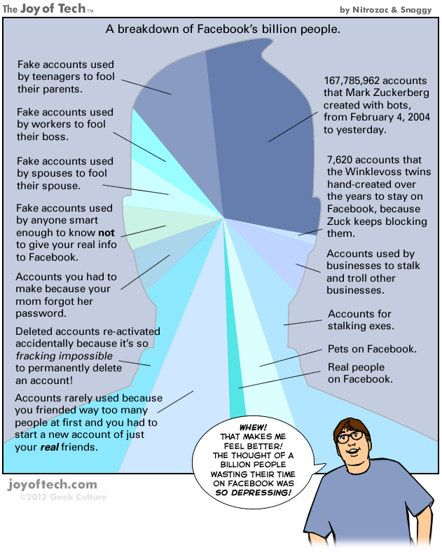 A Breakdown of Facebook's Billion Users